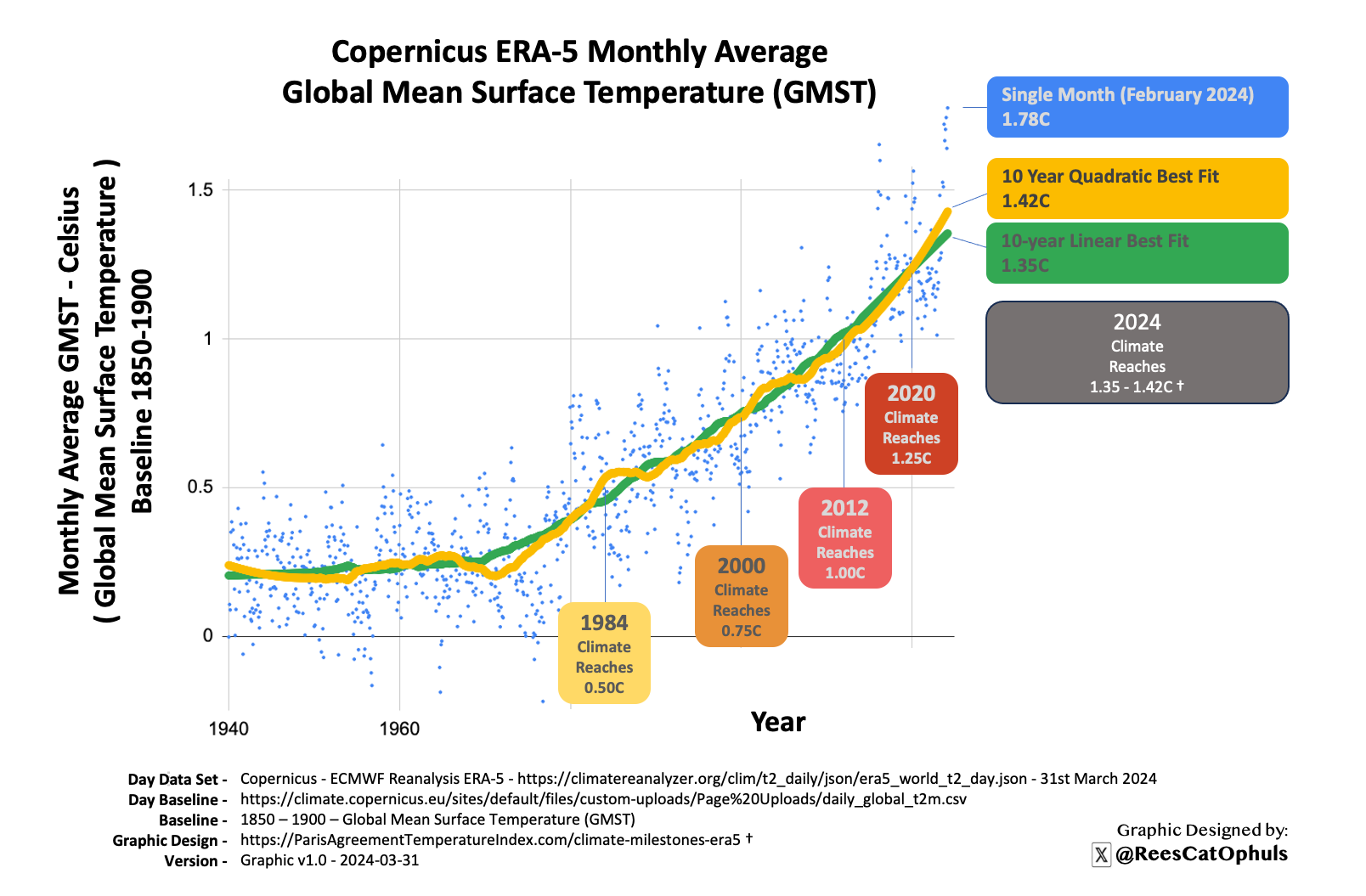 °C Milestones – Copernicus – ERA5 - Paris Agreement Temperature Index