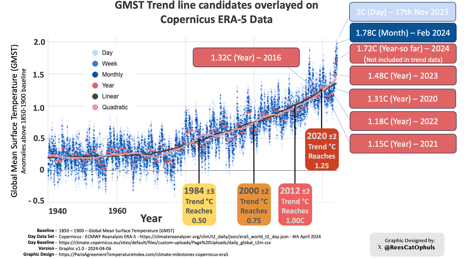°C Milestones – Copernicus – ERA5 - Paris Agreement Temperature Index