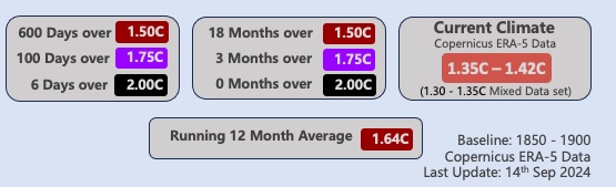 °C Milestone Counts – Days – Months – Trend - Paris Agreement ...
