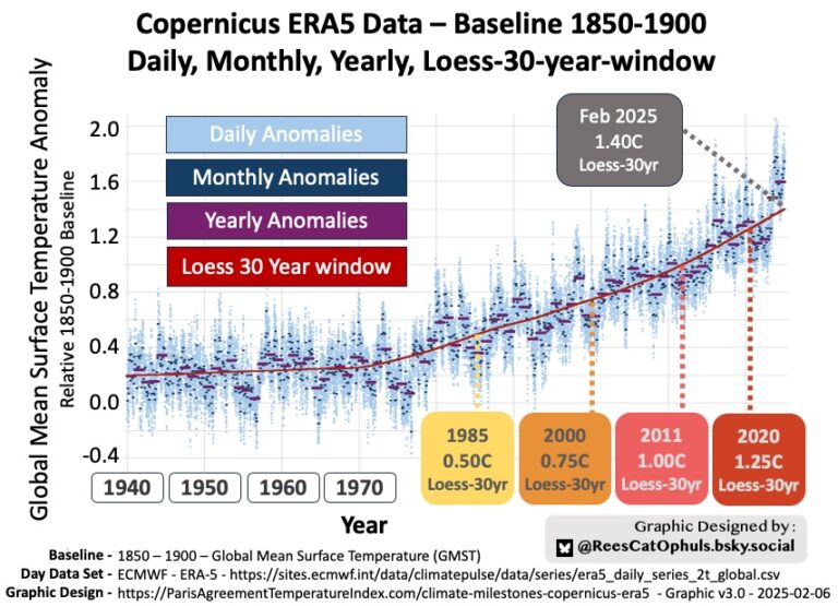 °C Milestones – Copernicus – ERA5 - Paris Agreement Temperature Index